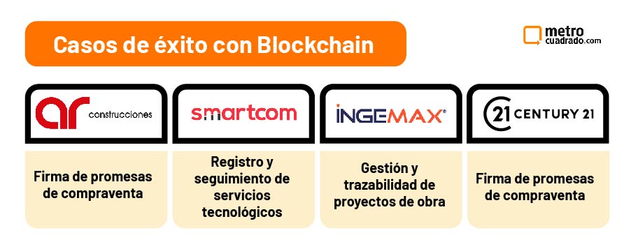 ¿Para qué sirve el blockchain en el mercado inmobiliario?