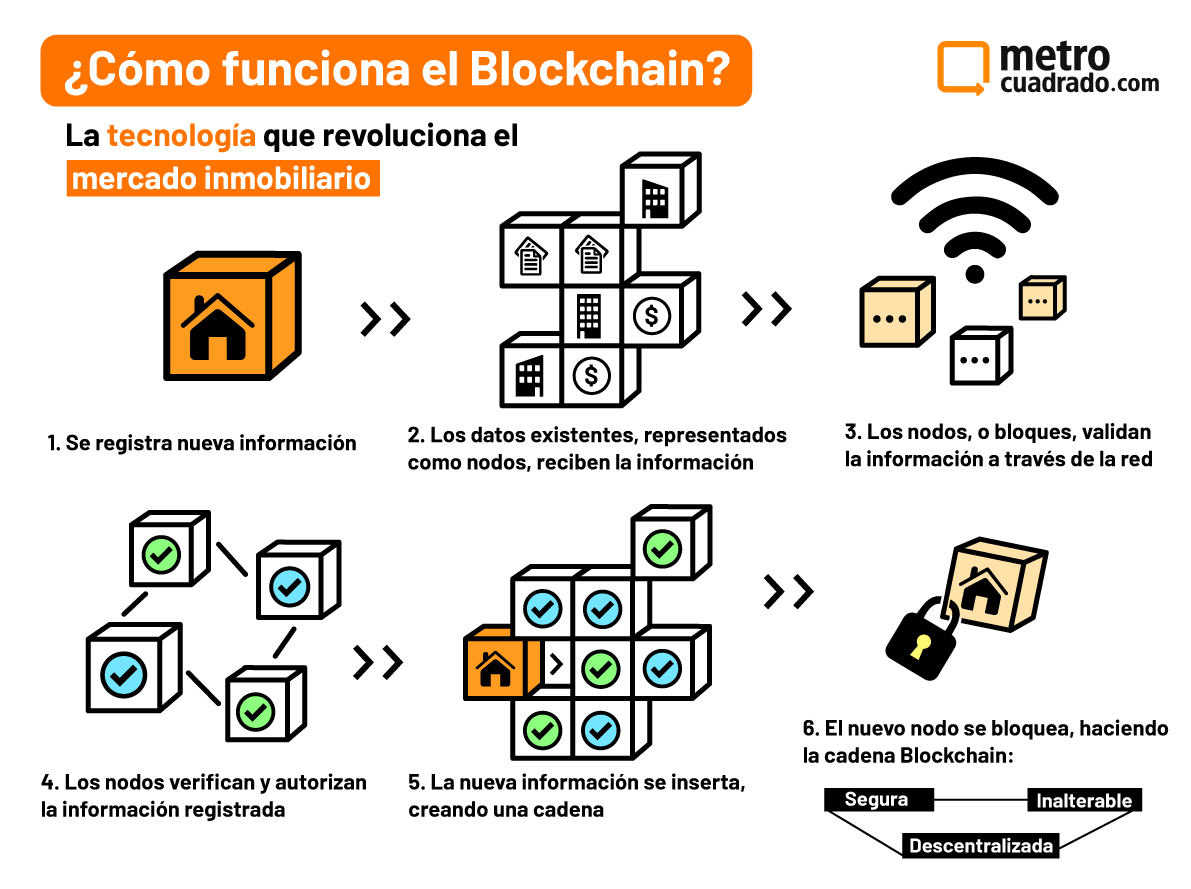 ¿Para qué sirve el blockchain en el mercado inmobiliario?